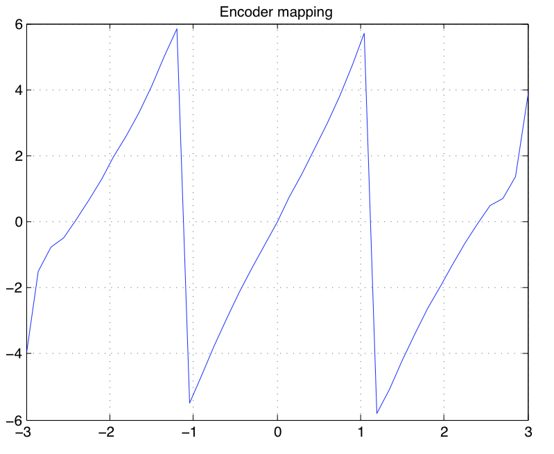 Analog Mappings for Joint Source Channel Coding For Single and Multi-Terminal Systems | Signal ...